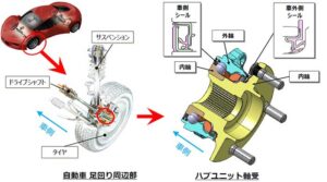 NSK、「低フリクションハブユニット軸受」を新開発 | NEXT MOBILITY | ネクストモビリティ