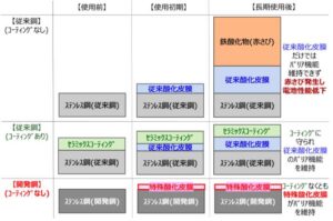 JFE、SOFC用フェライト系ステンレス鋼を開発 | NEXT MOBILITY | ネクストモビリティ